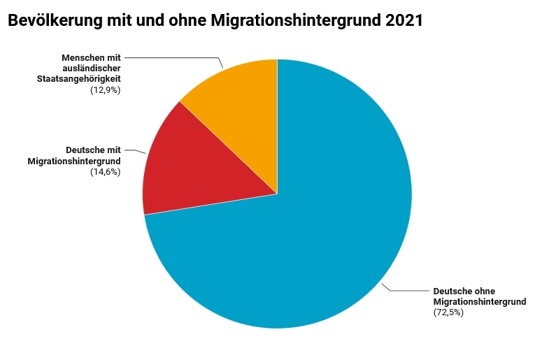 Kein Abschied vom Migrationshintergrund | Interkulturelle Woche